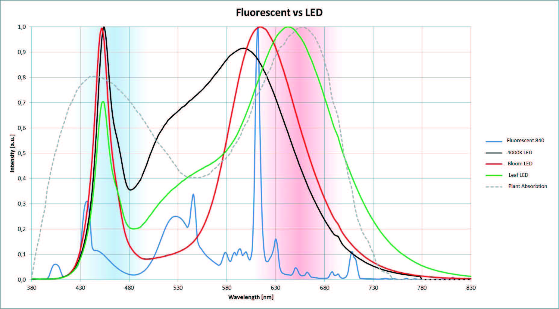 LED lighting in plant growth research | Thermoline Scientific