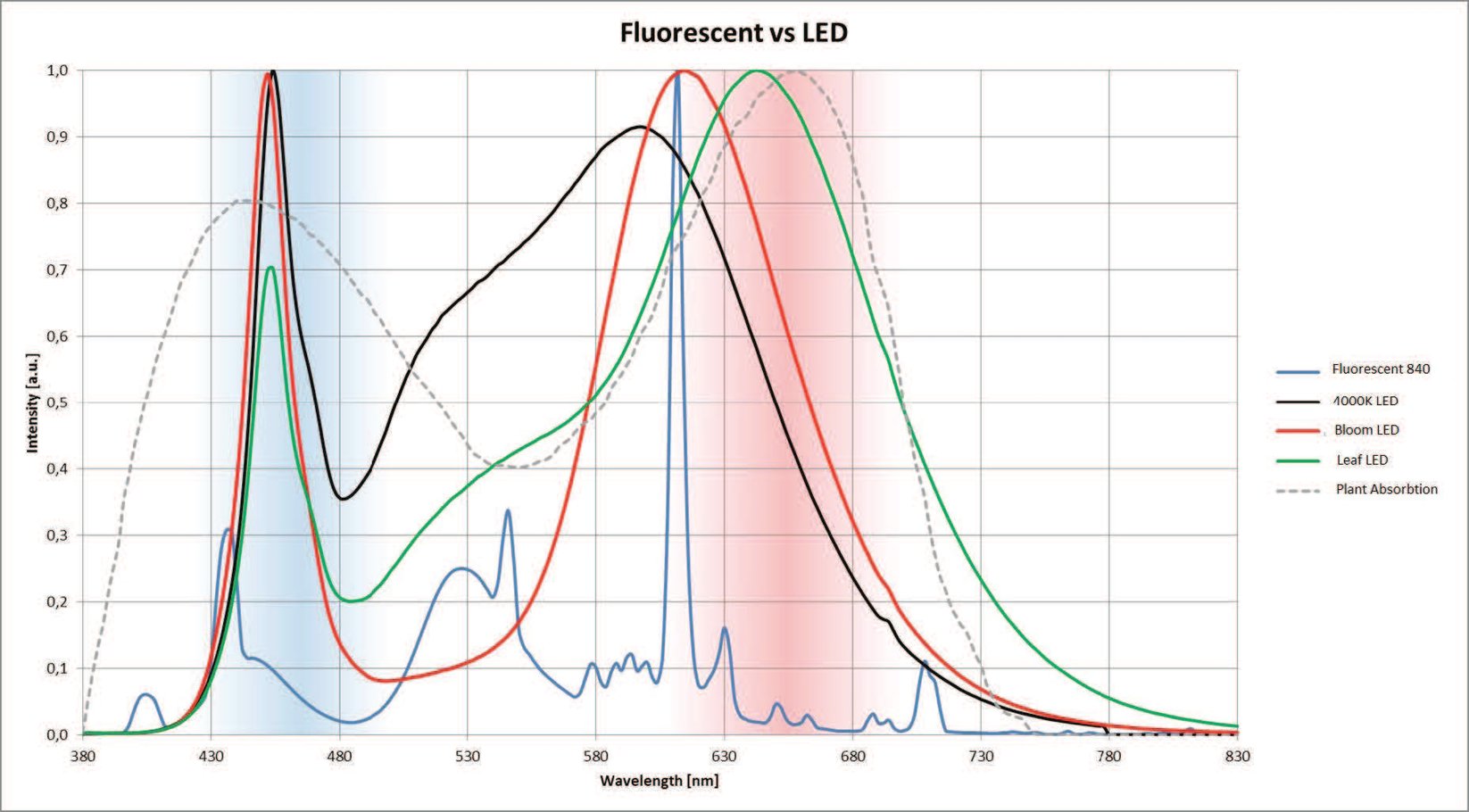 LED lighting in plant growth research | Thermoline Scientific