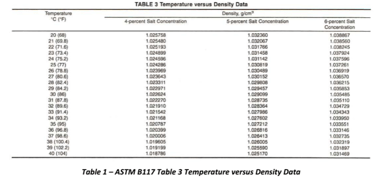 How to meet the collection requirements for ASTM B117 & ISO 9227 ...