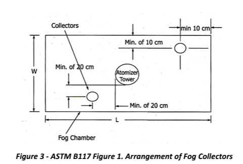 How to meet the collection requirements for ASTM B117 & ISO 9227 ...