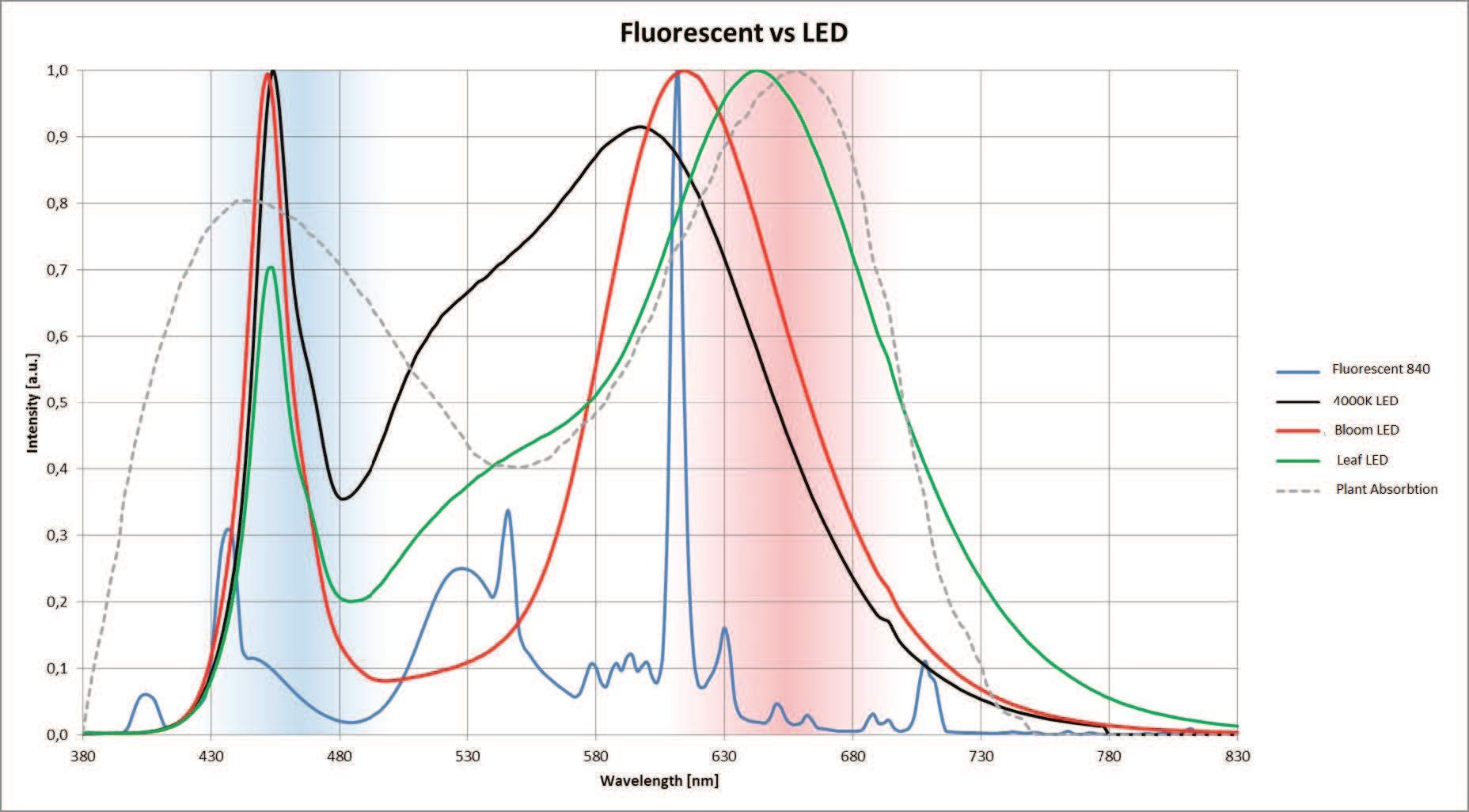 LED lighting in plant growth research | Thermoline Scientific