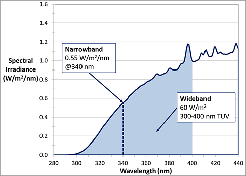What is the Difference between Narrowband and Wideband Irradiance ...